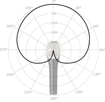 The directional pattern of microphones - simply explained